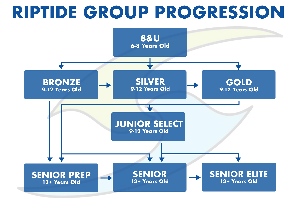 Riptide Swim Team - Training Groups